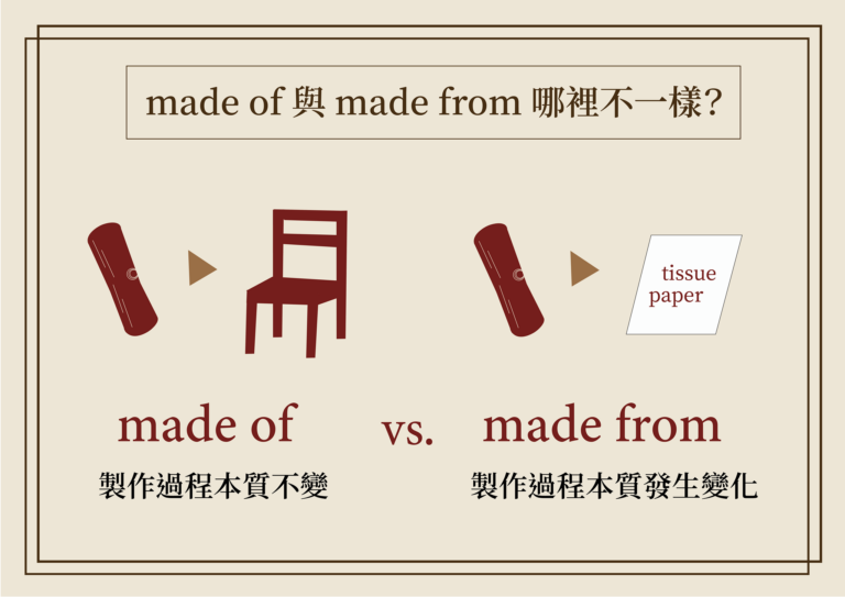 【英文小知識：made of vs. made from】 - 臺大升學輔導種子計畫